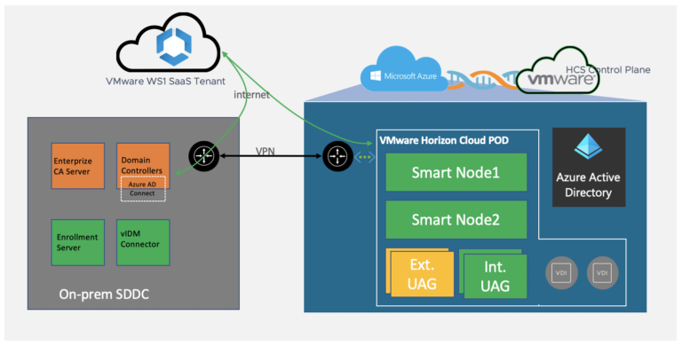 Integrating Azure Active Directory With VMware Workspace ONE Access As ...