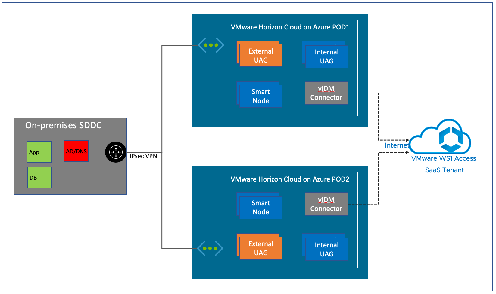 VMware Workspace ONE Access with Horizon Cloud on Azure – End User ... VMware Workspace ONE Access with Horizon Cloud on Azure – End User ...