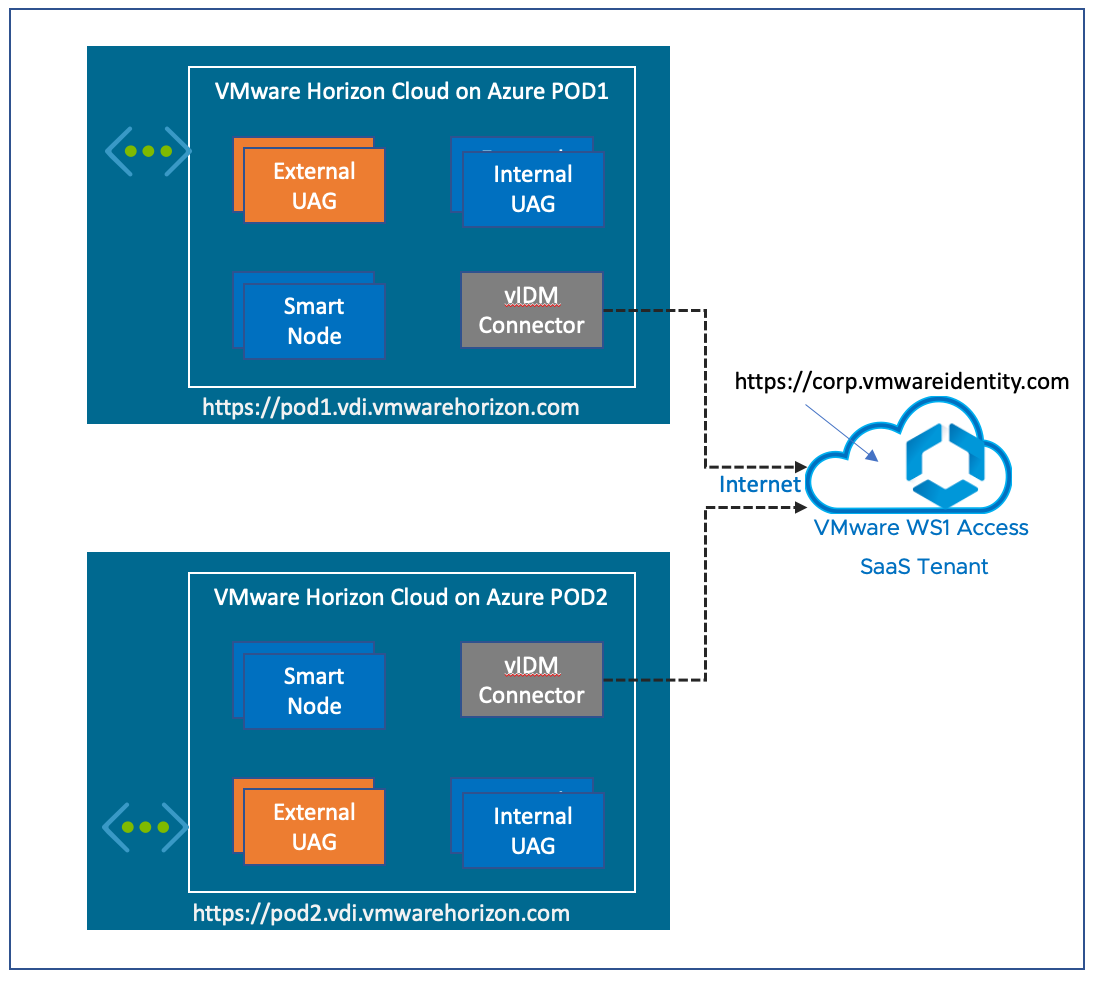 VMware Workspace ONE Access with Horizon Cloud on Azure – End User ... VMware Workspace ONE Access with Horizon Cloud on Azure – End User ...