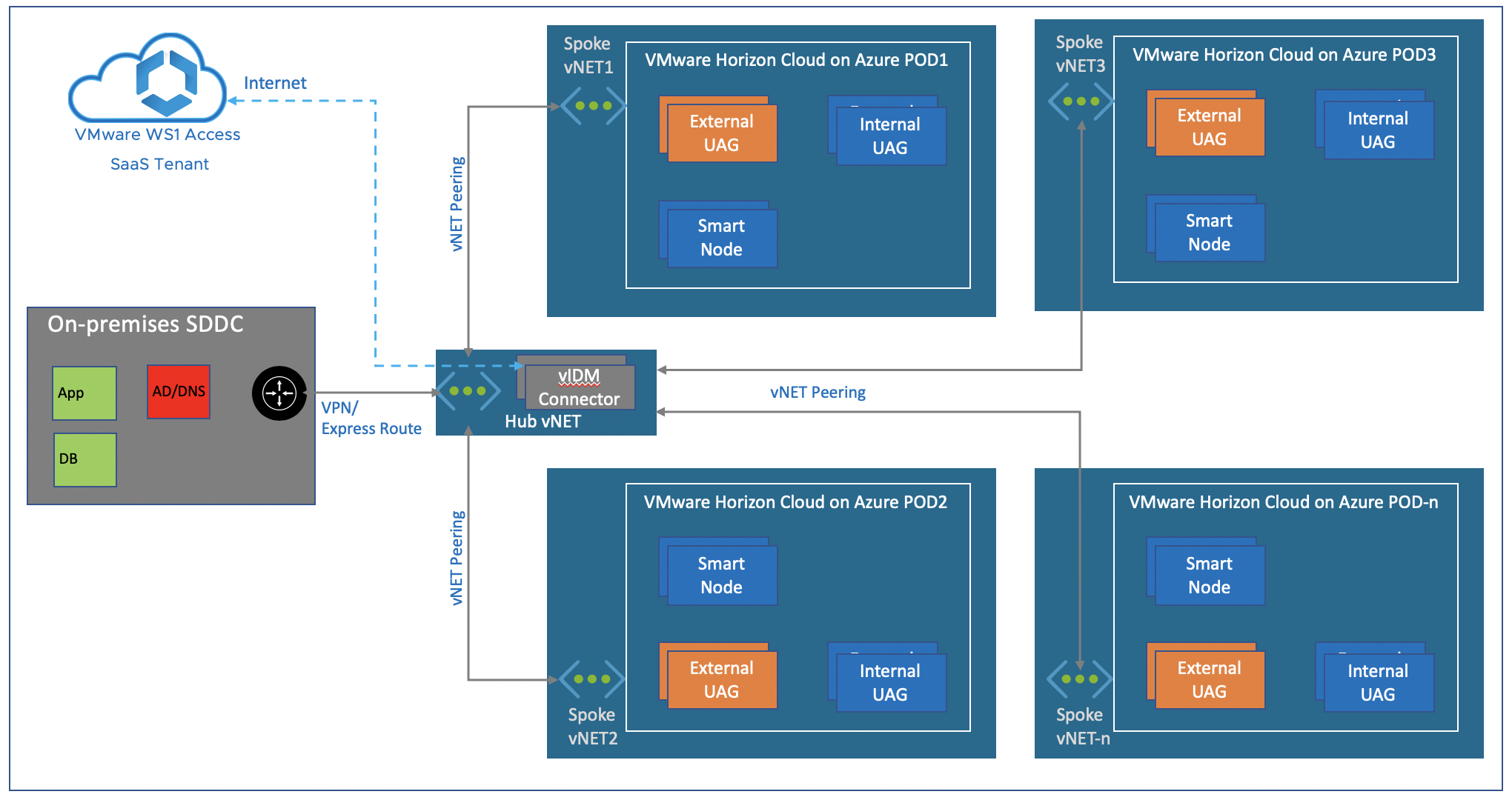 VMware Workspace ONE Access with Horizon Cloud on Azure – End User ... VMware Workspace ONE Access with Horizon Cloud on Azure – End User ...